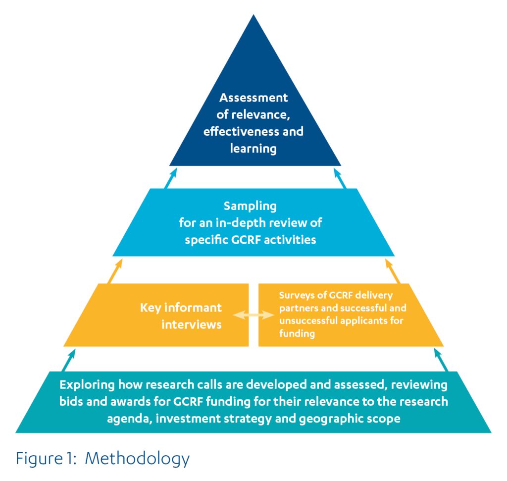 Global Challenges Research Fund - Independent Commission for Aid Impact