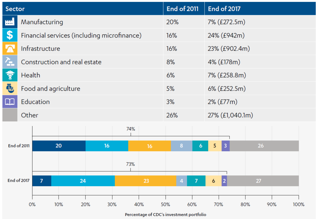 CDC’s investments in low-income and fragile states - ICAI