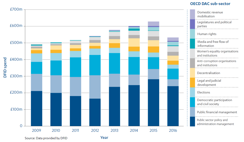 DFID’s governance work in Nepal and Uganda - ICAI