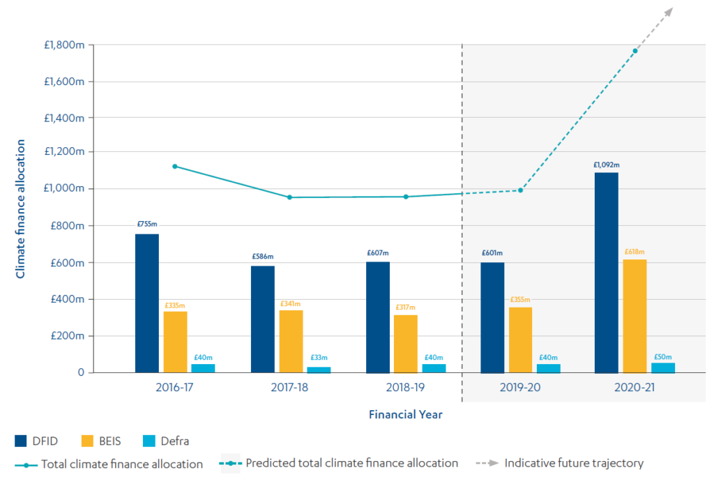 International Climate Finance: UK aid for low-carbon development - ICAI