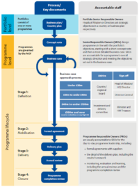 The FCDO's Programme Operating Framework - ICAI