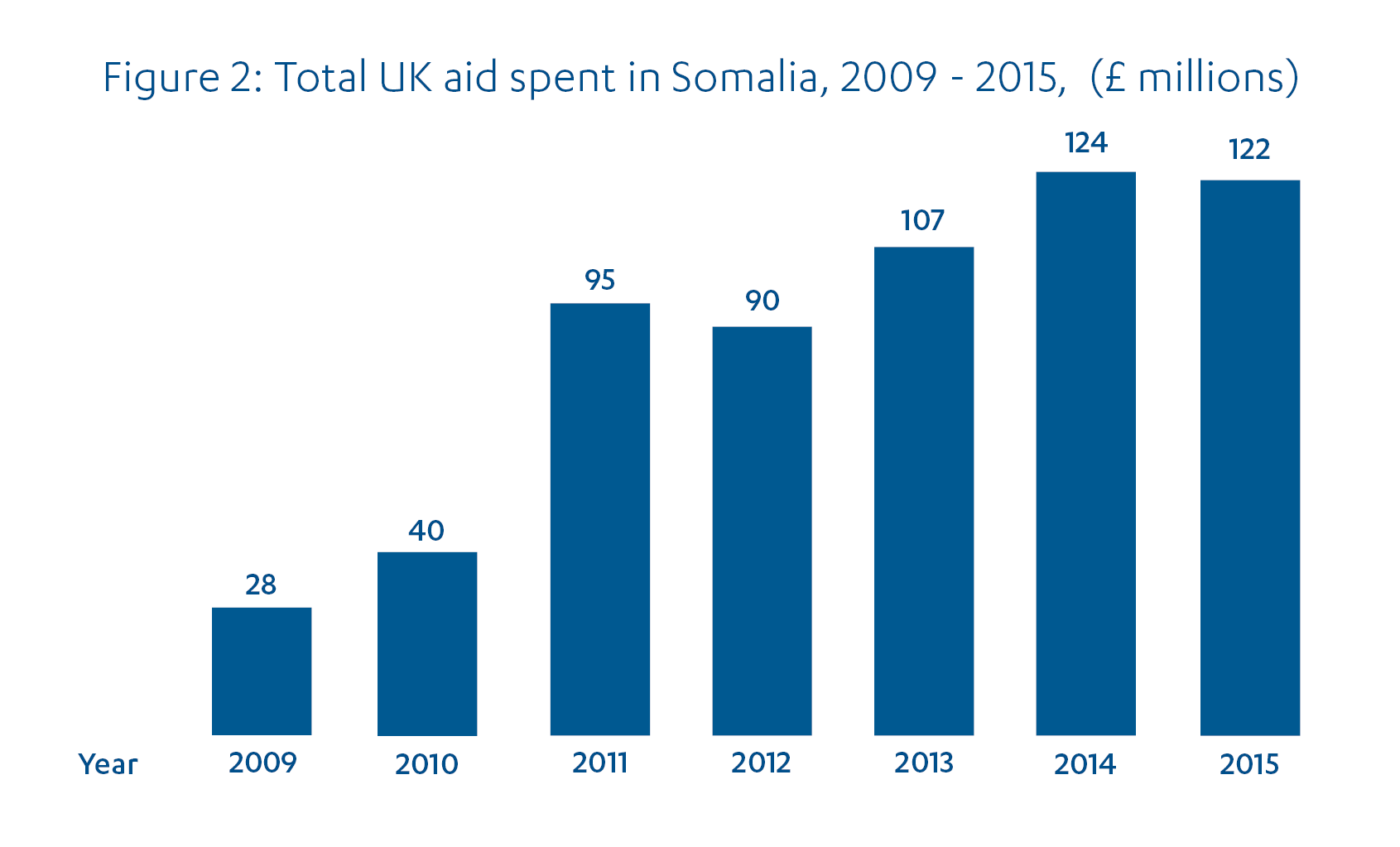 UK aid in a conflict-affected country: Reducing conflict and fragility ...