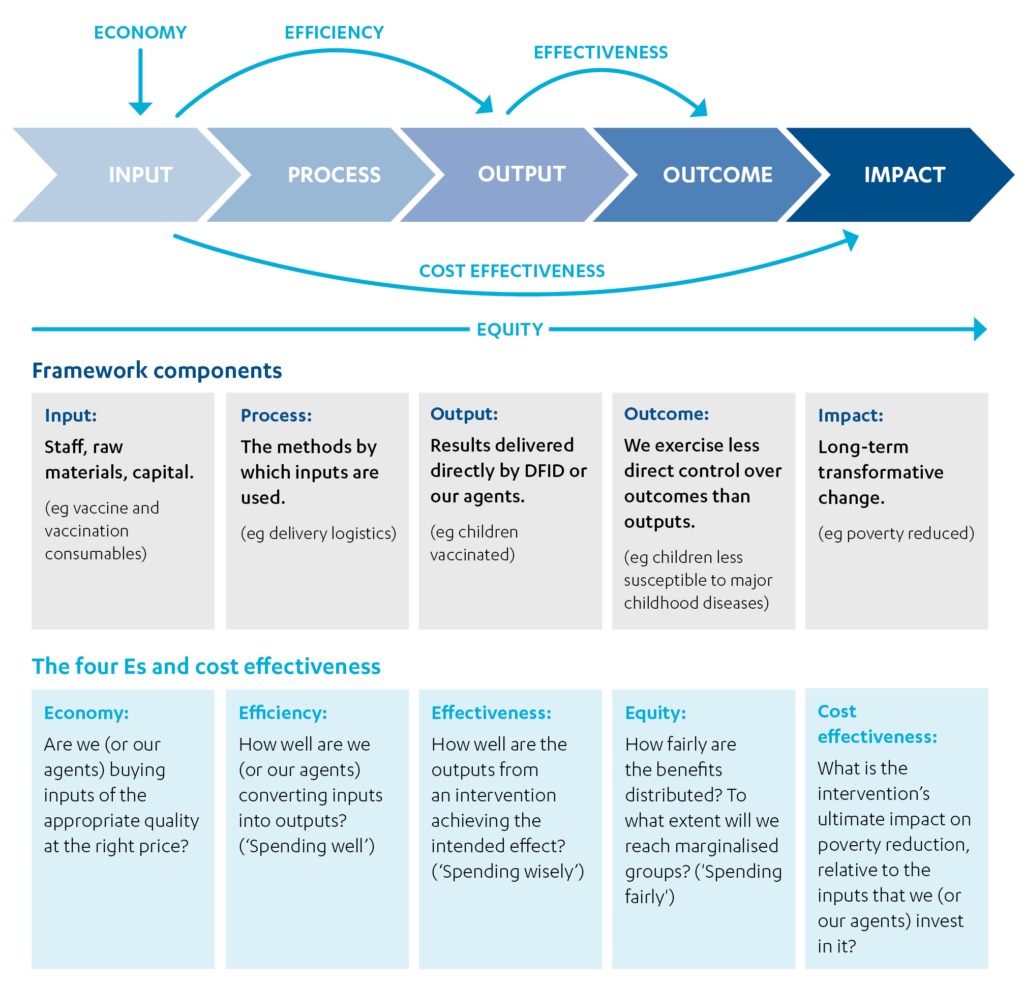 DFID's approach to value for money in programme and portfolio ...