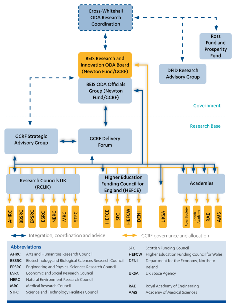 Global Challenges Research Fund - Independent Commission for Aid Impact