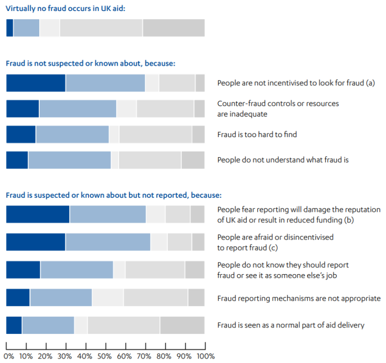 Tackling fraud in UK aid: country case studies - ICAI