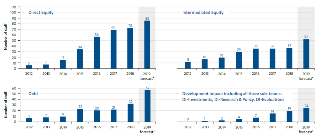 CDC’s investments in low-income and fragile states - ICAI