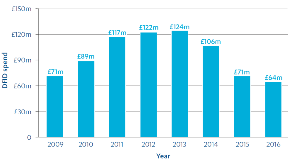 DFID’s governance work in Nepal and Uganda - ICAI