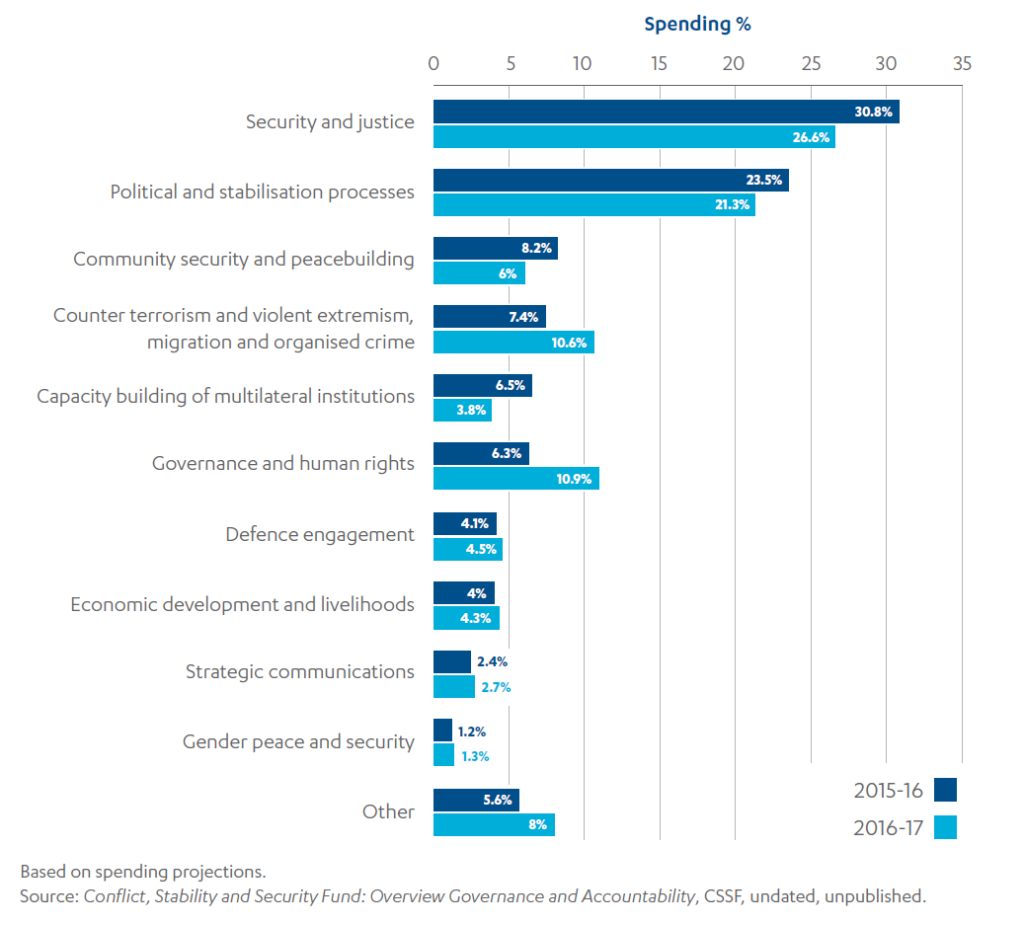 The Conflict, Stability and Security Fund's (CSSF) aid spending