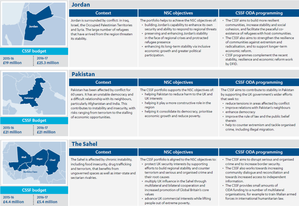 The Conflict, Stability and Security Fund's (CSSF) aid spending