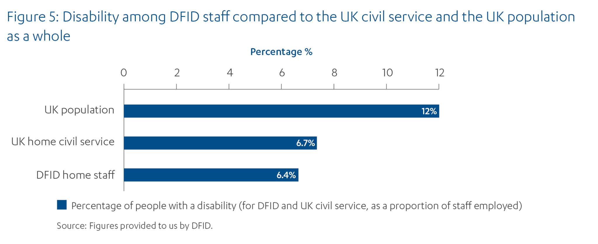 DFID’s approach to disability in development - ICAI