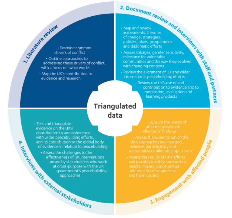 The UK’s approaches to peacebuilding - Independent Commission for Aid ...