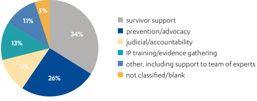 The UK’s Preventing Sexual Violence in Conflict Initiative - Joint ...