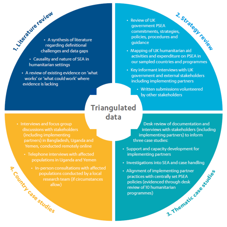 The UK’s approach to safeguarding in the humanitarian sector - ICAI