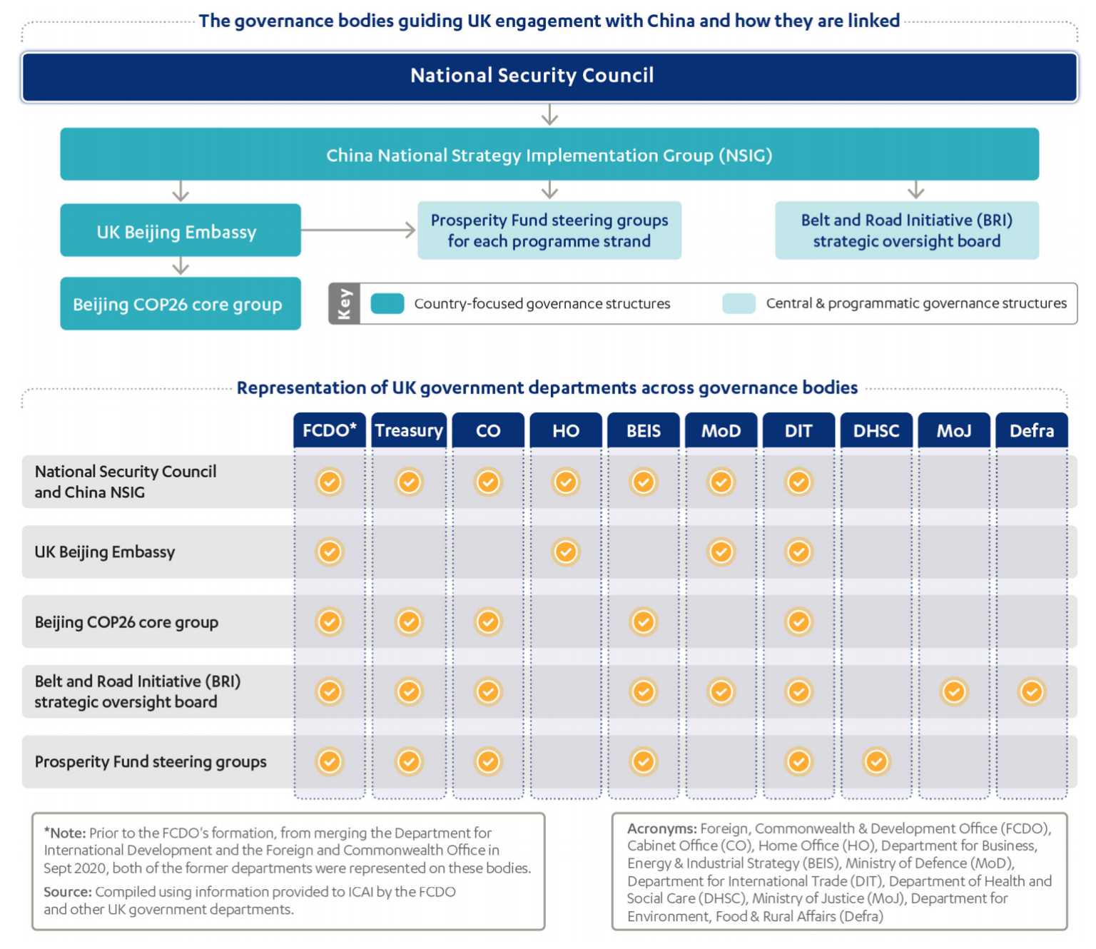 The UK’s aid engagement with China (including July 2021 update) - ICAI