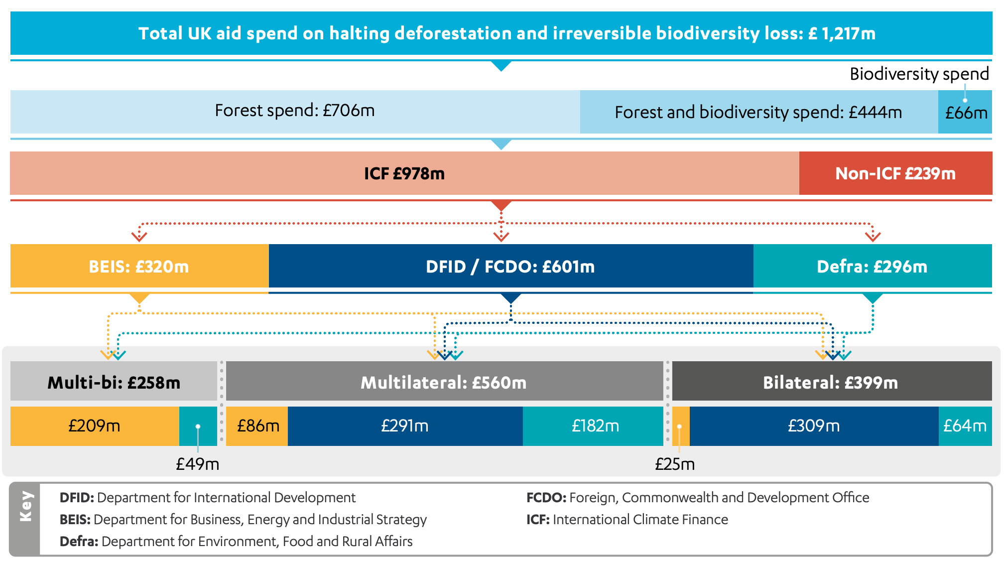 International Climate Finance: UK aid for halting deforestation and ...
