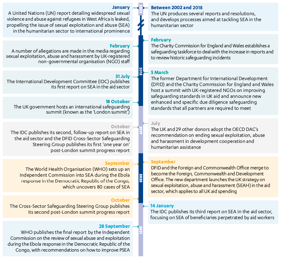 The UK's approach to safeguarding in the humanitarian sector - ICAI