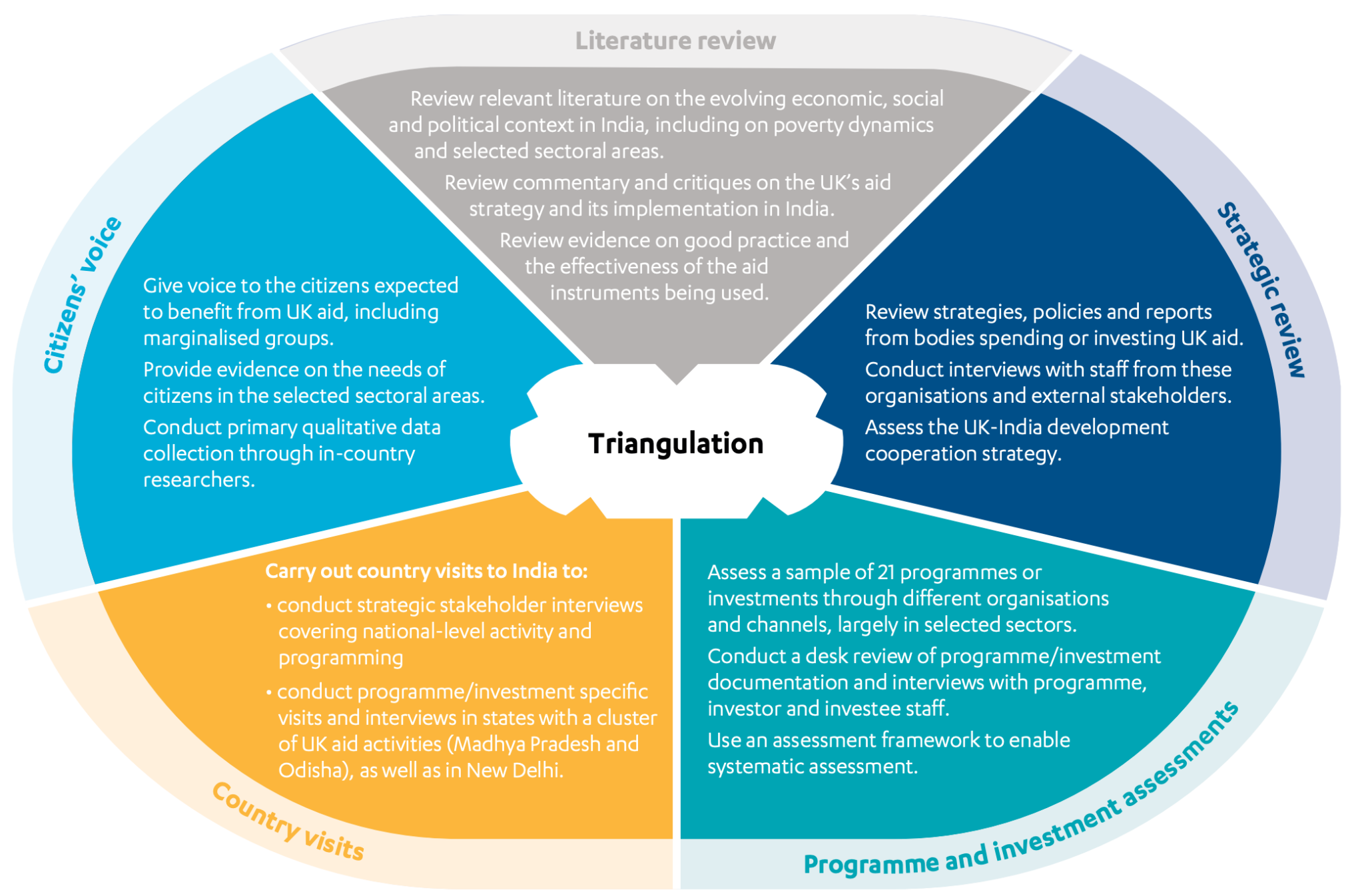 UK aid to India - ICAI