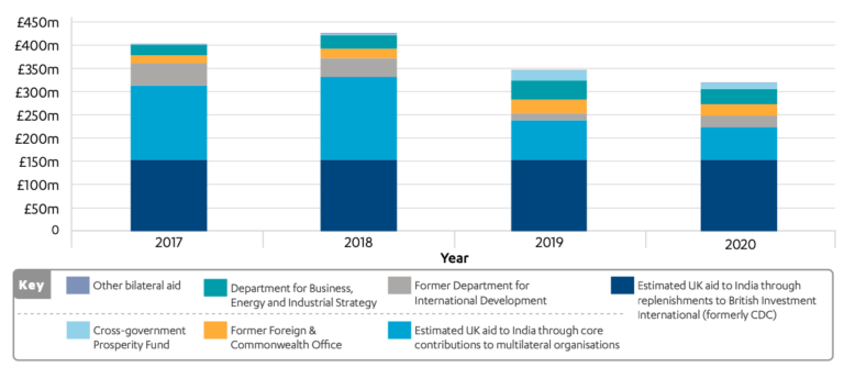 UK aid to India - ICAI