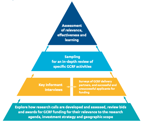 Rapid Review of the Global Challenges Research Fund - Independent ...