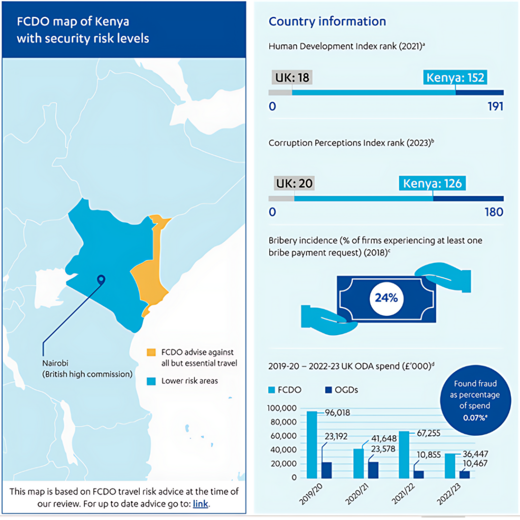 Tackling fraud in UK aid: country case studies - ICAI