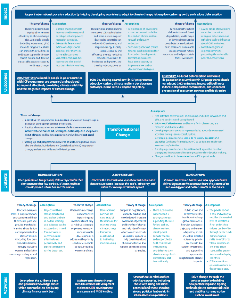 International Climate Finance: UK aid for low-carbon development - ICAI
