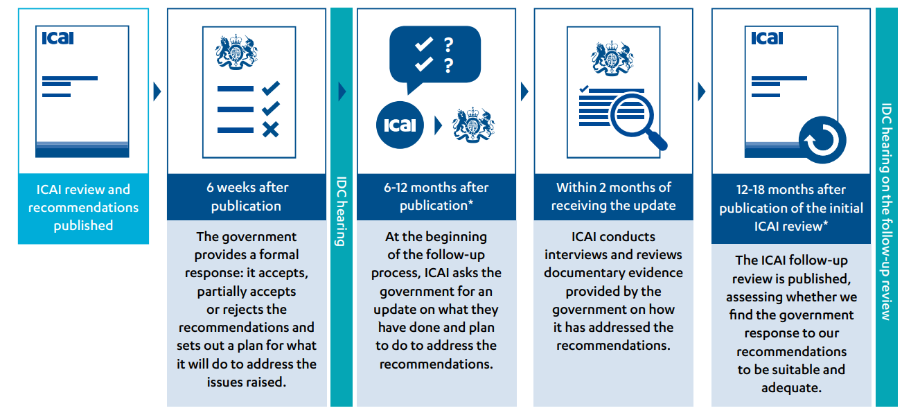ICAI follow-up review of 2017-18 reports - ICAI