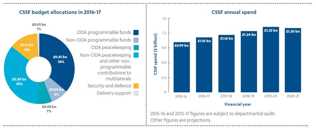 The Conflict, Stability and Security Fund's (CSSF) aid spending